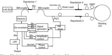 Fig 23 Schematic Diagram Of The Fibre Optic Current Sensor From [takahashi 2004] 2010