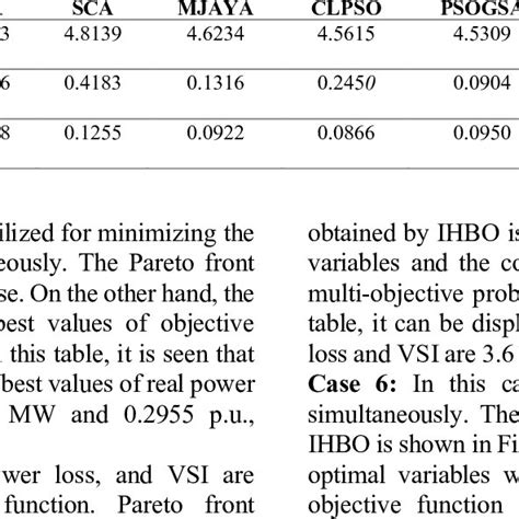 the optimal results obtained using ihbo based on single and