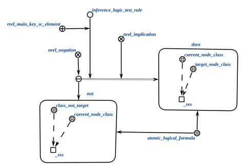negation isn t works · issue 28 · ostis ai scl machine · github