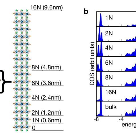 figure s3 a atomic geometries of multilayer n 1−16 structures