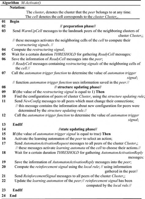 Pseudo Code Of The Procedure Which A Peer Executes For Using The Cell
