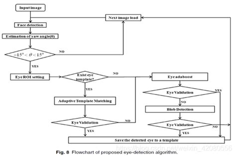 论文笔记：疲劳检测与分心检测睁眼闭眼检测算子haar大白lab的博客 Csdn博客