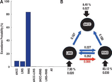 Exceedance Probability And Connections Between Nodes Of SN A The Download Scientific Diagram