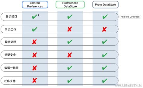一文理解jetpack——datastore`datastore` 是一个 Jetpack 数据存储框架，为少量、简单的 掘金
