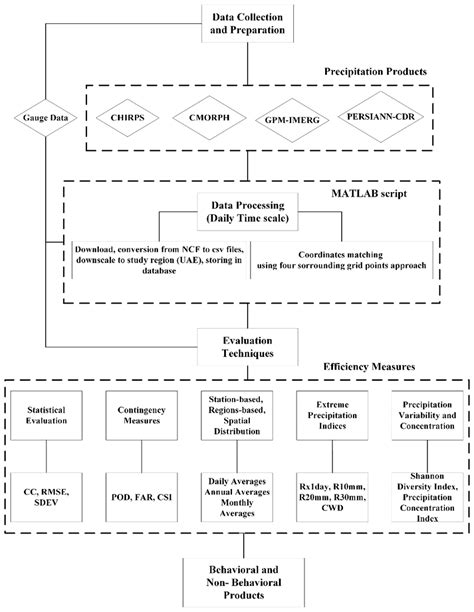 Flow Chart Of The Implemented Methodology Download Scientific Diagram