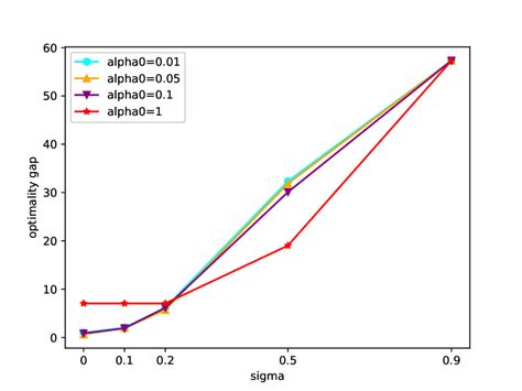 performance comparison among different initial step sizes and σ of