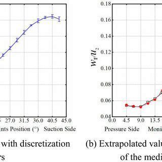 Grid Convergence Analysis Download Scientific Diagram
