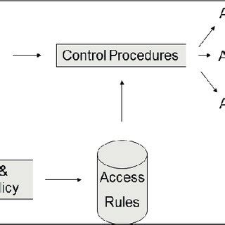 Access Control System 4 Download Scientific Diagram
