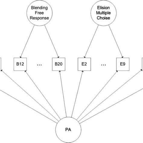 Five Factor Single Trait Multimethod Confirmatory Factor Analysis