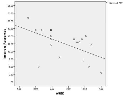 1 Linear Regression Of Aged And Incorrect Responses In The Novice