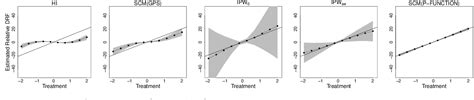 Figure 14 From Propensity Score Based Methods For Causal Inference In