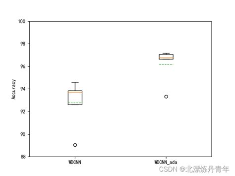 经典模型wdcnn中的adabn复现adabn Wdcnn Csdn博客
