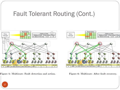 PPT PortLand A Scalable Fault Tolerant Layer Data Center Network Fabric PowerPoint