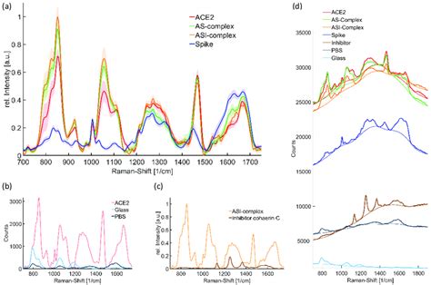 Sers Spectra Of The Samples And The Background The Spectra In A C