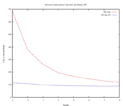 Multicore Factorization Time With And Without The Gpu Download Scientific Diagram