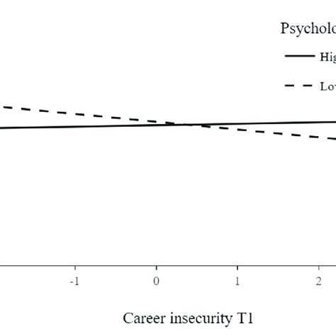 regression slopes for the interaction of psychological capital and download scientific diagram