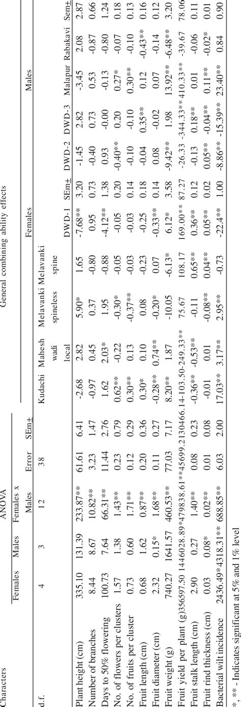 Analysis Of Variance For Combining Ability And General Combining