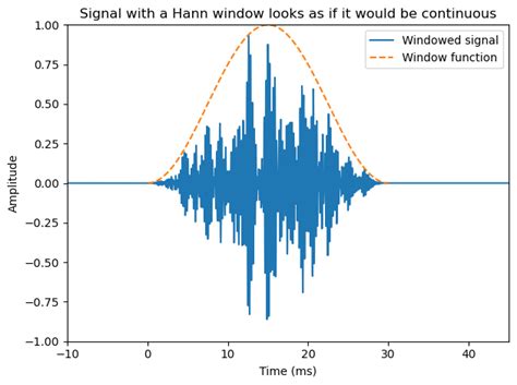 32 Windowing — Introduction To Speech Processing