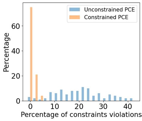 non negativity constraint a comparison of constrained pce and