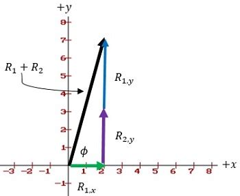 Adding Subtracting Vectors Overview Graphs Examples Lesson Study Com