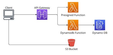 How To Deploy Python Rest Api With Aws Sam Cli By Wayan Wardana Level Up Coding