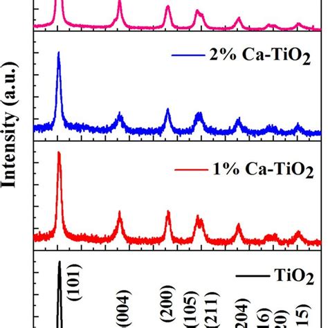 Xrd Diffractogram Of The Tio2 And Ca Tio2 Microspheres Download