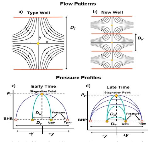 Figure 4 From Optimization Of Fracture Spacing And Well Spacing In Utica Shale Play Using Fast