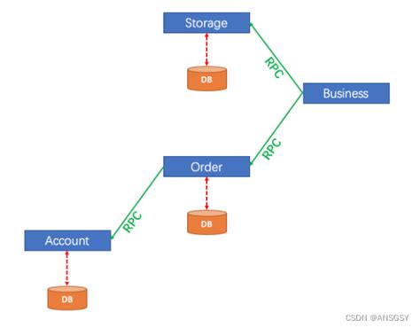 Seata概述（如何使远程调用也支持事务功能）远程调用如何保证事务 Csdn博客