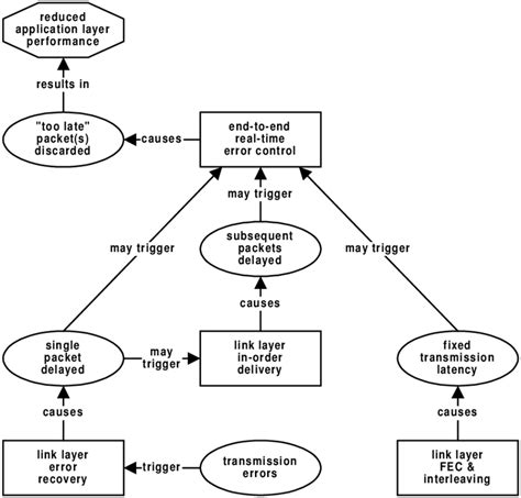 Cross Layer Interaction Caused By Overly Strong Link Layer Error Control Download Scientific