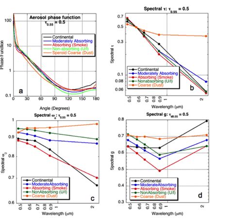 Atbd Land Algorithm Dark Target