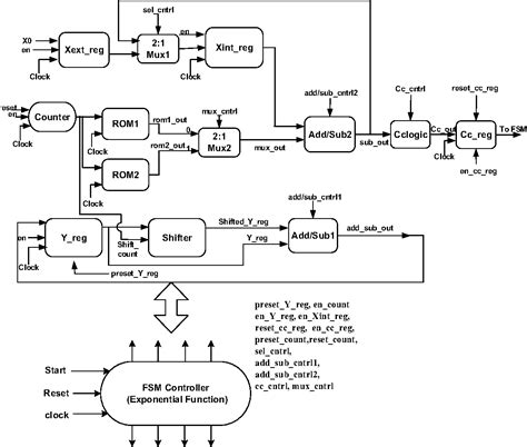 figure 3 from vlsi architecture of exponential block for non linear svm classification