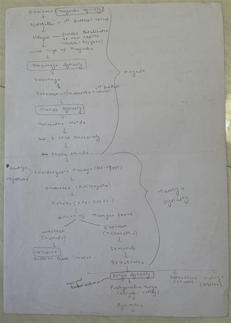 Krishna Tupe On Twitter Timeline Of Ancient History