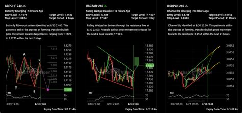 Eurcad Has Formed A Falling Wedge On The 4 Hour Chart A Retest Of