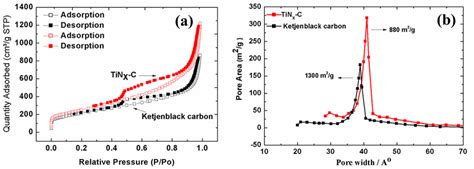 A N2 Adsorptiondesorption Curves And B Pore Size Distribution Plots Of