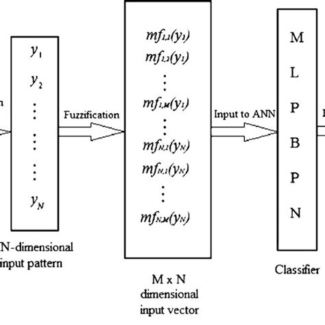 proposed neuro fuzzy classification model download scientific diagram