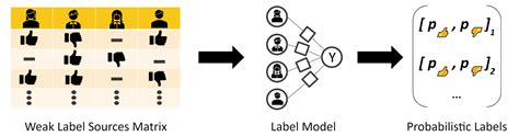 Guided Labeling 5 Blending Knowledge With Weak Supervision Knime