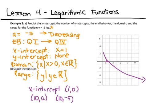 Logarithmic Function Decreasing