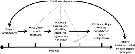 Communication Workflow Download Scientific Diagram