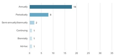 Measurement Intervals Absolute Frequencies N28 Download Scientific Diagram