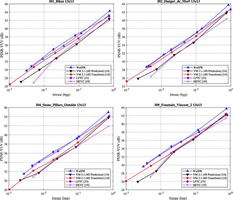 Rate Distortion Performance Of The Proposed Codec On Plenoptic Images