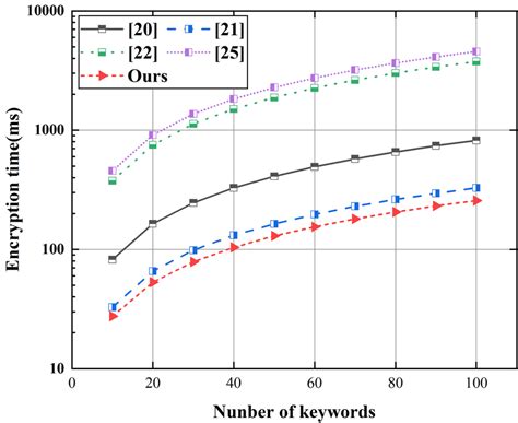 Comparisons Of Computation Costs Download Scientific Diagram