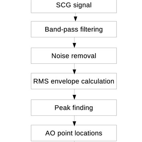 Heart Beat Detection Algorithm Flowchart Download Scientific Diagram