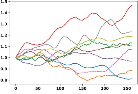 figure 1 from deep learning of value at risk through generative neural network models the case
