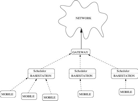 Figure 1 From Dynamic Load Balancing Through Coordinated Scheduling In Packet Data Systems