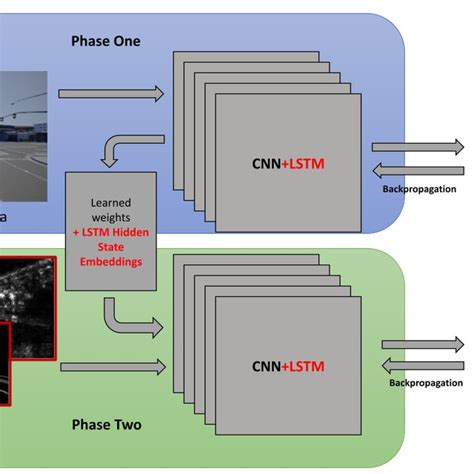 Transfer Learning Training Framework Phase One Highlighted In Blue Download Scientific