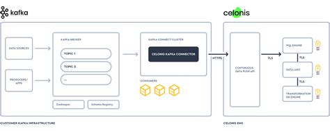 Introducing The Apache Kafka To Celonis Connector Lenses Io Blog