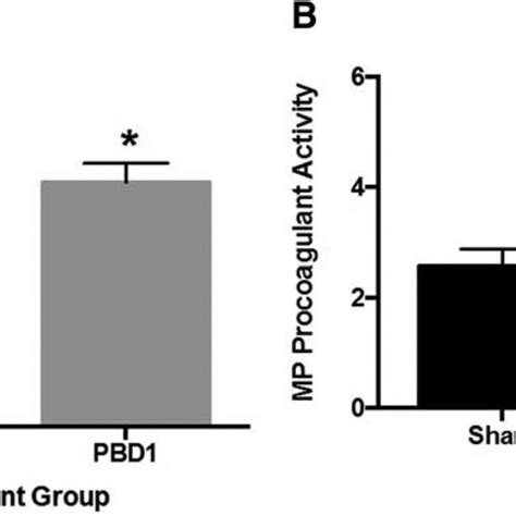 Circulating Platelet Derived Microparticles And Microparticle Download Scientific Diagram