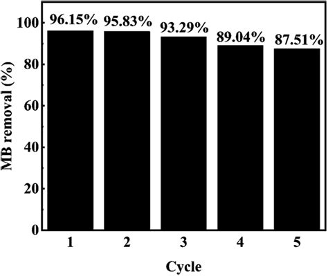 Removal Efficiency Of Mb During The Degradation Of Mb In Five