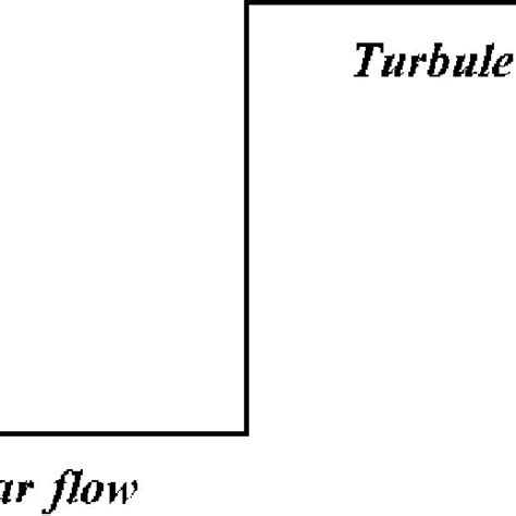 Velocity Profile During Transition From Laminar Flow To Turbulence For Download Scientific