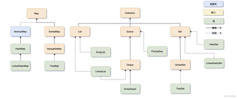 JAVA 编程基础 集合